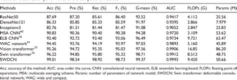 Table 2 From Weft Knitted Fabric Defect Classification Based On A Swin Transformer Deformable