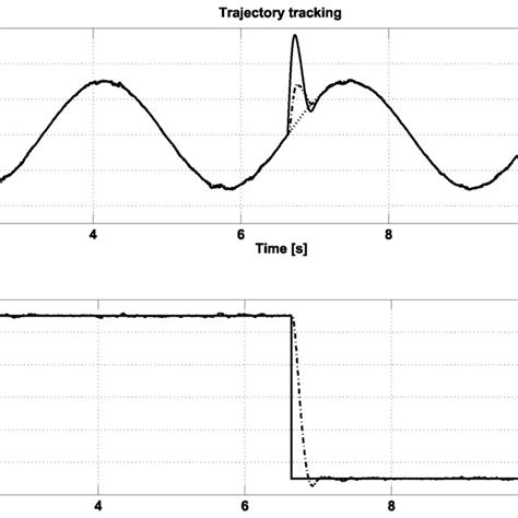 Variable And Parameter Estimations For Tracking Of A Trajectory Download Scientific Diagram