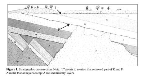 Solved Figure 1 Stratigraphic Cross Section Not