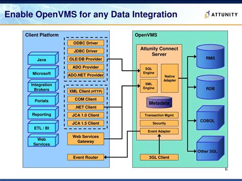 ppt enabling openvms for data and application integration powerpoint