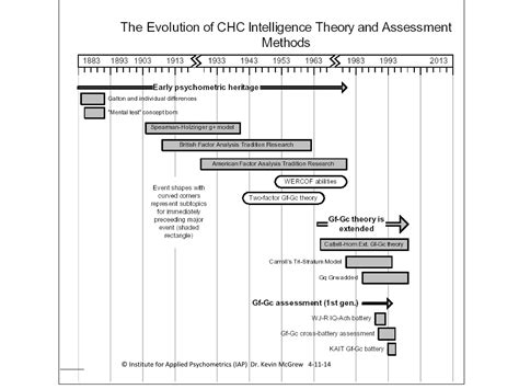 Chc Theory 101 From General Intelligence G To Chc Theory Pptx