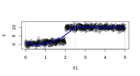 Least Squares Proof That Quadratic Regression Splines Are Continuous At The Knots Cross