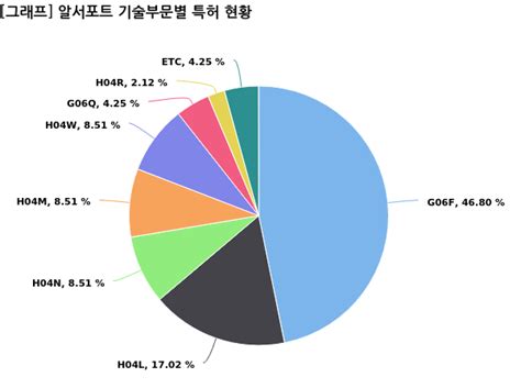 종목 분석 주가 급등 기술주 알서포트 특허현황 이코노믹데일리