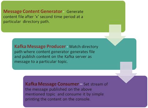 Apache Kafka Next Generation Distributed Messaging System Infoq