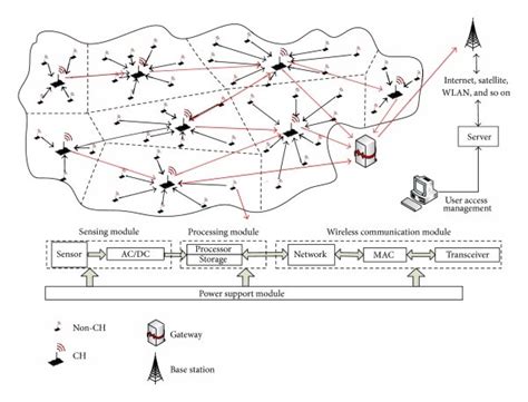 Components Of A Wireless Sensor Network Download Scientific Diagram