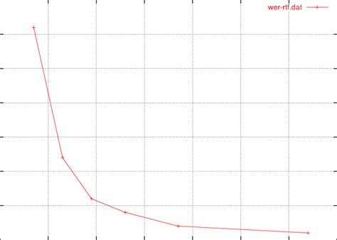 word error rate versus real time factor for the speaker adapted