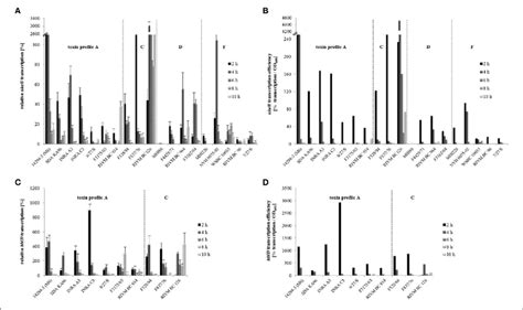 Enterotoxin Gene Transcription Of The B Cereus Strains Nheb A And Download Scientific