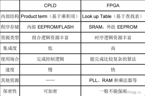 Fpga与cpld比较：同步技术、存储资源与编译文件详解 Csdn博客
