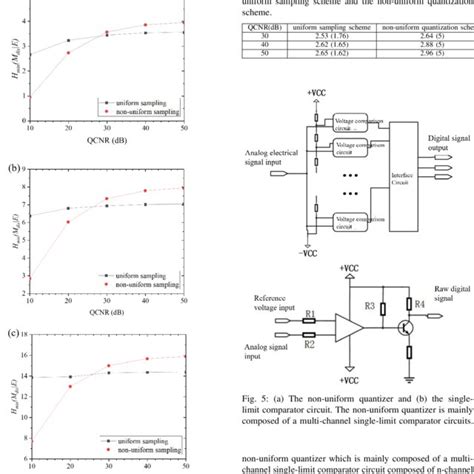 The Schematic Diagram Of The Non Uniform Quantization The Probability