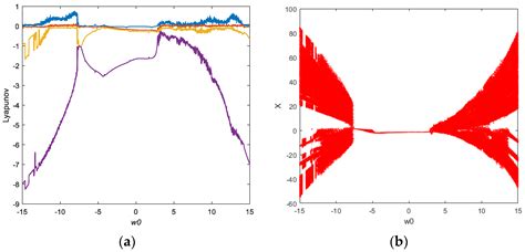 lqr chaos synchronization for a novel memristor based hyperchaotic