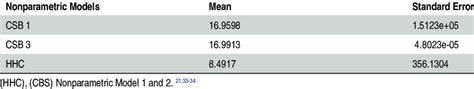 Mean Squared Prediction Error Mspe Performance For Nonparametric Model Download Scientific