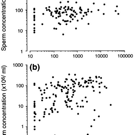 Correlations Between Seminal Plasma Inhibin B Concentration And Sperm Download Scientific