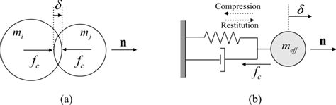 A Direct Central Impact Of Two Spheres And B Its Equivalent