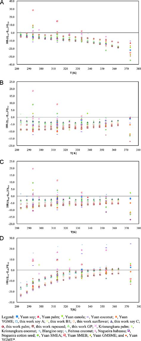 Rd Between Experimental And Predicted Dynamic Viscosities Using A Download Scientific Diagram