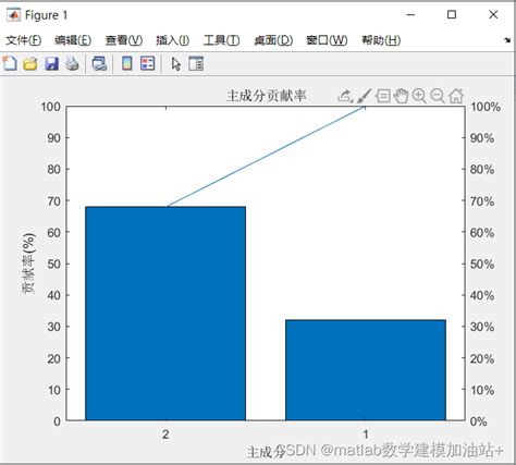 偏最小二乘回归预测matlab源码 Csdn博客