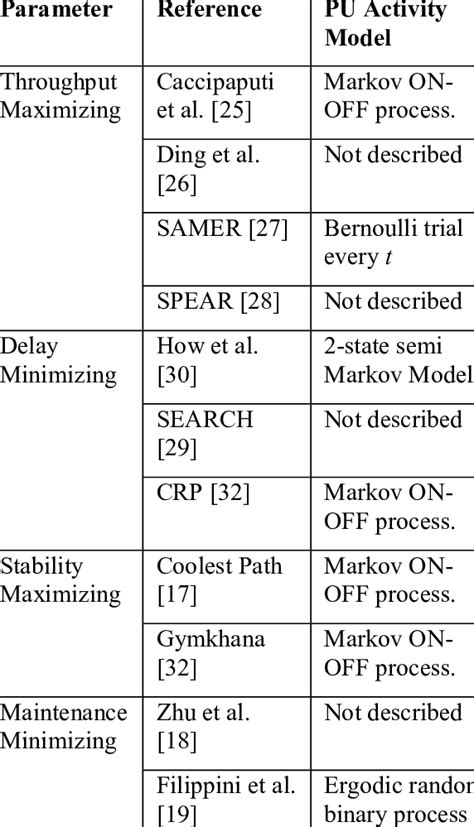 Summary Of Routing Protocols For Crahn Download Scientific Diagram