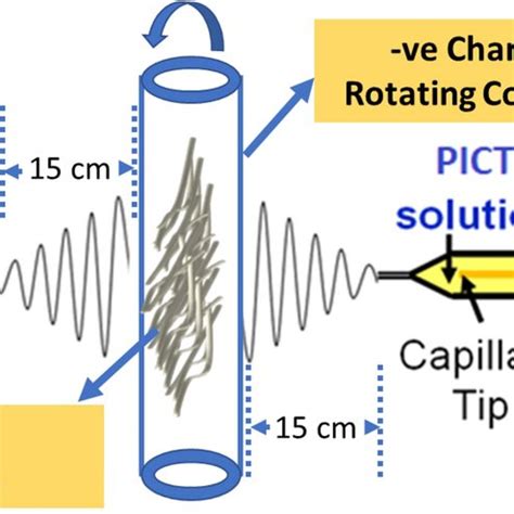 Illustration Scheme Of Fabrication Of Scaffold Download Scientific