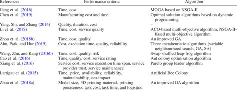 Typical Work On Service Composition In Cloud Manufacturing Download Scientific Diagram