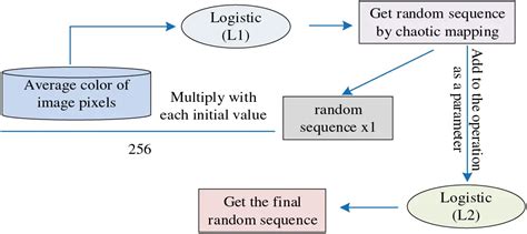 CMC Free Full Text Digital Image Encryption Algorithm Based On Double Chaotic Map And LSTM