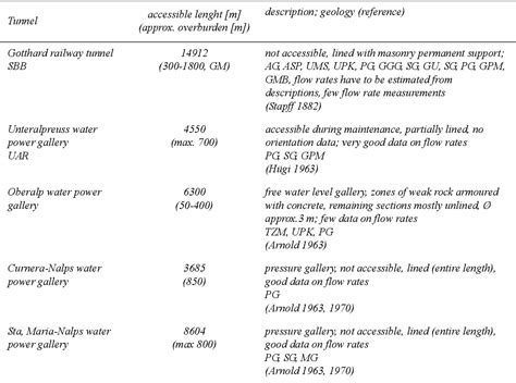 Table 1 From Structural Geology And Hydrogeology Of Brittle Fault Zones