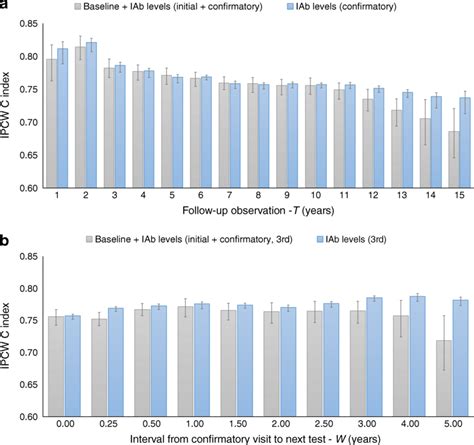 comparison of type 1 diabetes prediction performance ipcw concordance