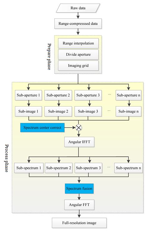 a fast back projection sar imaging algorithm based on wavenumber spectrum fusion for high