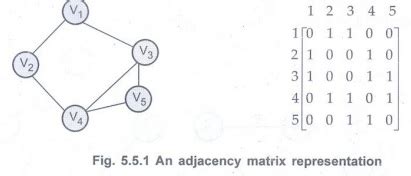 Representation Of Graph With Example C Programs Data Structure