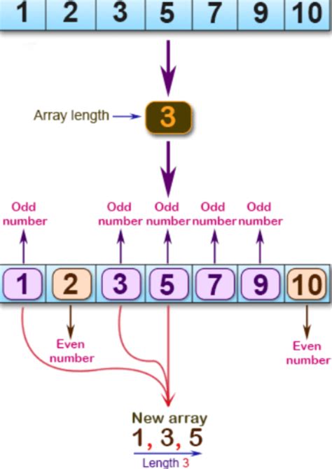 Write A C Sharp Program To Create A New Array Of Given Length Using