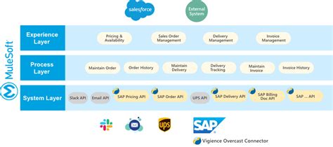 Overcast For Mulesoft