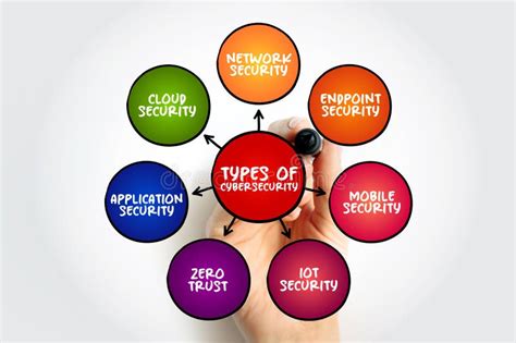 Types Of Cybersecurity Mind Map Text Concept For Presentations And