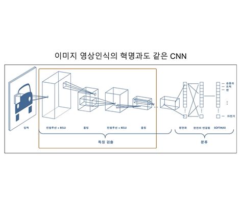 딥러닝 Cnn