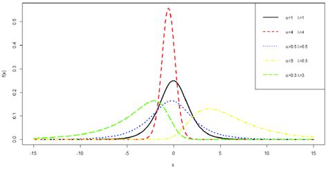 Probability Density Function P D F Of The Exponentiated Exponential Download Scientific