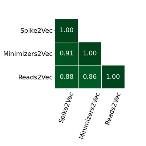 Comparison Of K Means Clustering Approaches And Embedding Methods On Download Scientific