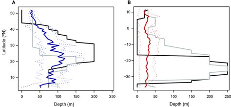 Depth Distribution In Relation To Latitude Mean SD Leatherback Download Scientific Diagram