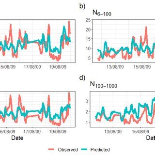 Illustrates How Well The GLMM Model Predicts The Observations In All Download Scientific