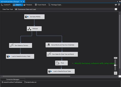 Ssis Multicast Transformation The Smart Guide With Easy Examples Devart Blog