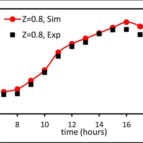 Comparison Between The Numerical Prediction And Experimental Download Scientific Diagram