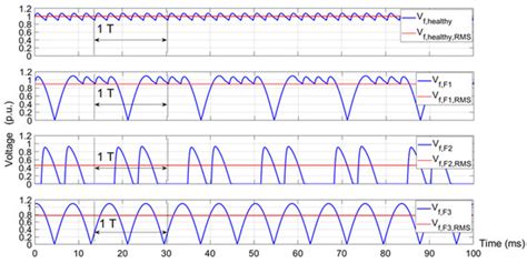 Application Of A Model Based Method To The Online Detection Of Rotating