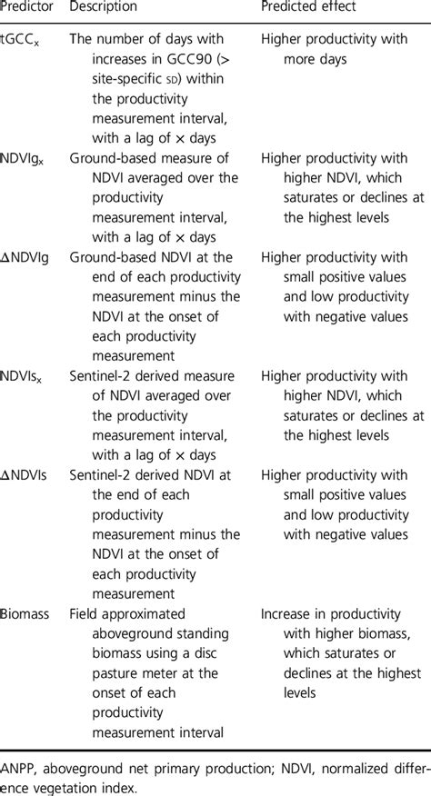 description of predictor variables and their expected effect on