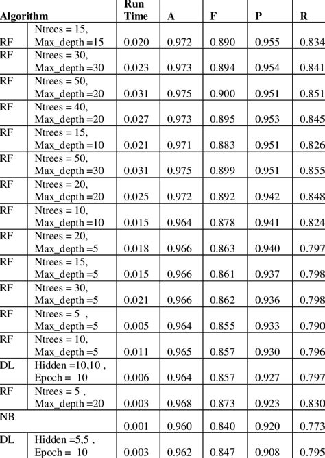 Comparisons Between Rf Dl Nb Algorithms In Terms Of A Is Accuracy F