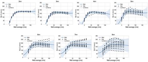 Gaussian Process Gp Emulation At T 150 Years For Slc Computed As A