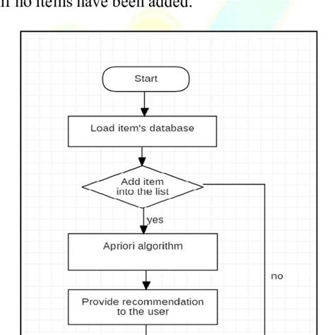 Flowchart Of Apriori Algorithm Download Scientific Diagram