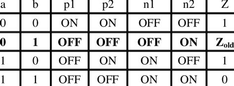 Behavior Of NAND Gate With An Open PMOS Transistor Download Table