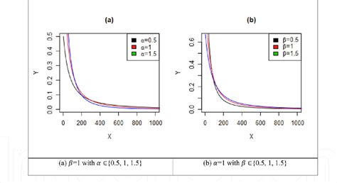pareto distributions download scientific diagram