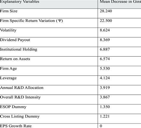 Explanatory Vari Ables And Mean Decrease In Gini Coefficient
