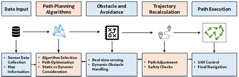 a review of uav path planning algorithms and obstacle avoidance methods for remote sensing