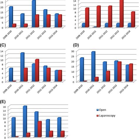 Chronological Trend For Each Procedure A Minor Hepatectomy B Left Download Scientific Diagram