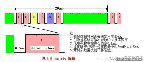 使用stm32解析ppm接收机（cubumx hal库 f103rct6） stm32 ppm协议接受 csdn博客