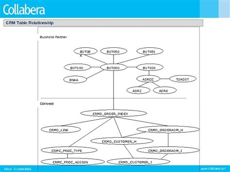 Sap — Crm Crm One Order