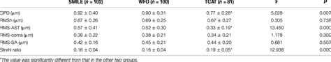 Comparison Of Corneal Aberrations And Optical Quality Among The Three